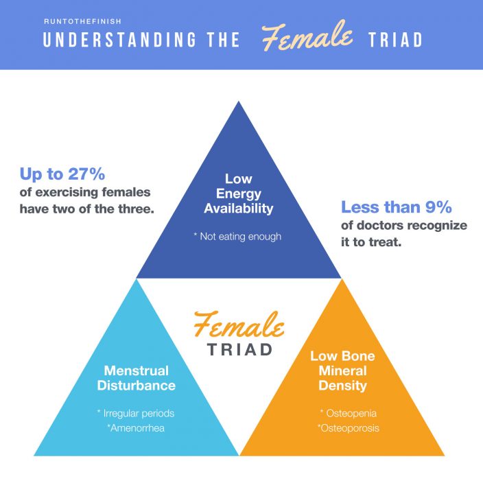 Female Athlete Triad: What Is It? Why do so many experience it?