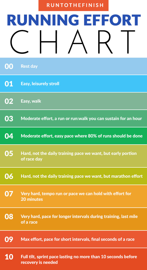 Understand Rate of Perceived Exertion: Running RPE Chart