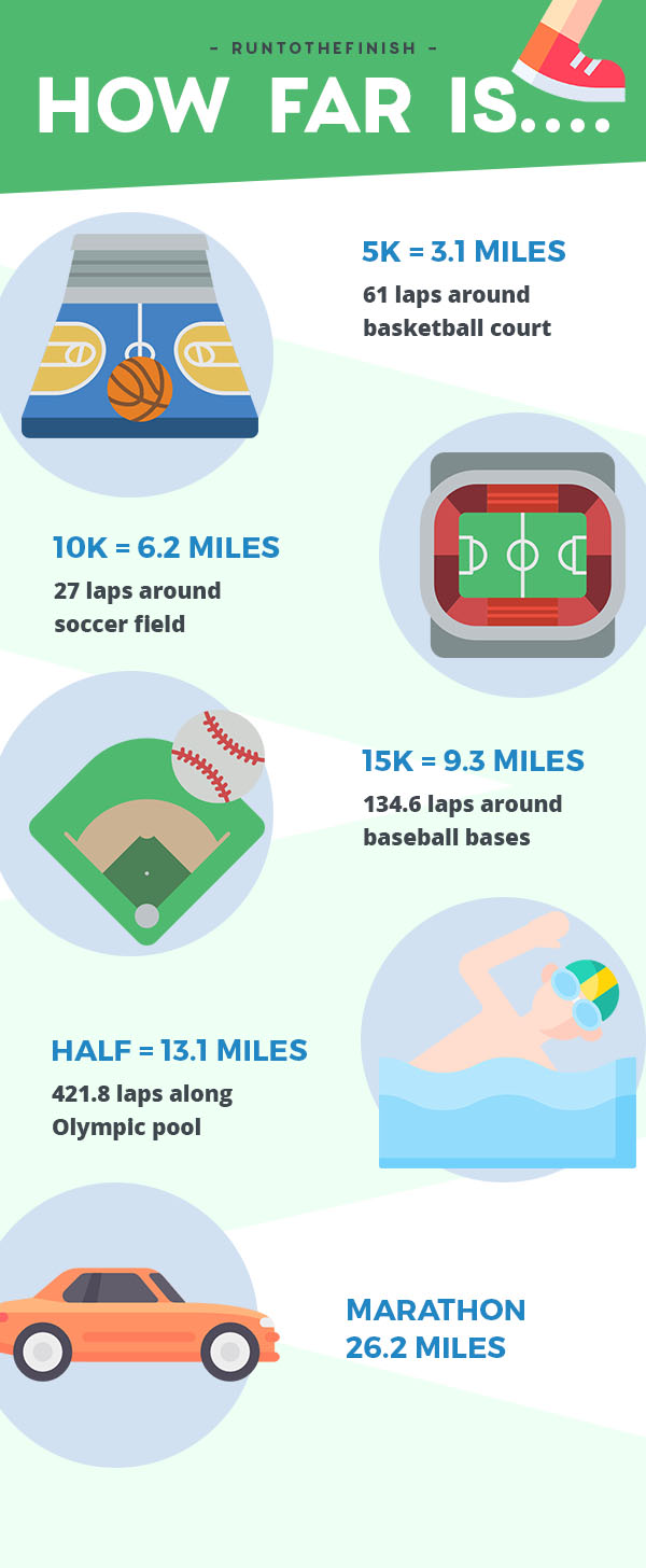 How Many Miles Is a 5K, 10K, 25K, Half Marathon, Marathon or ...