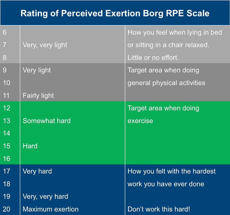 Understand Rate of Perceived Exertion: Running RPE Chart