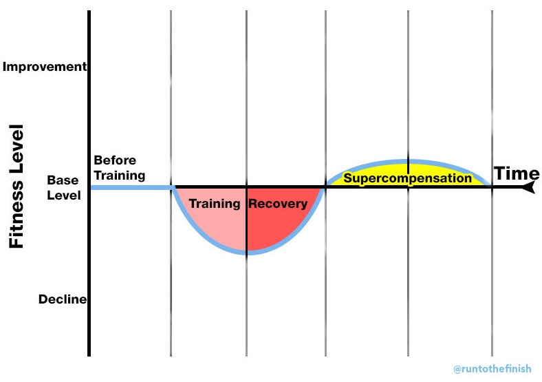 How to Use a Recovery Week or Down Week in Running